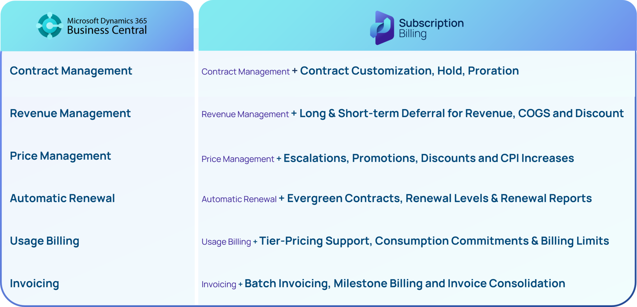 Advanced Subscription Billing in Microsoft Dynamics 365: Going Beyond the Business Central Core ...